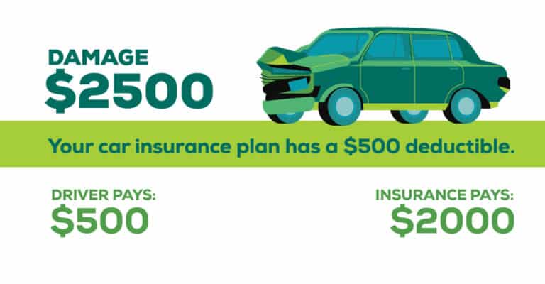 How Car Insurance Deductibles Work—6 Basics You Need to Understand ...