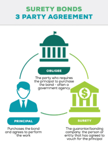 Understanding Insurance Bonds: Who Needs It and Why? | Torian Insurance