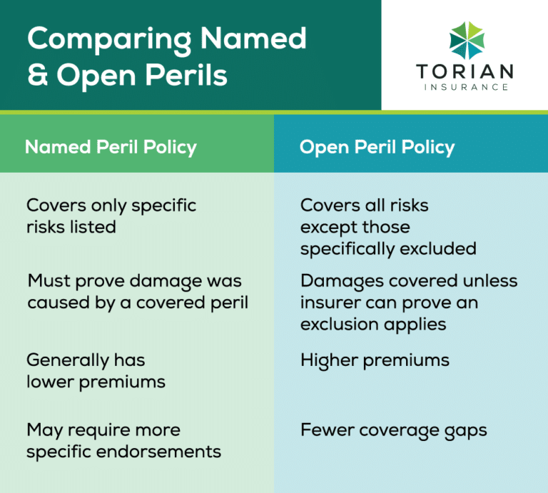 Named vs. Open Perils in Home Insurance Policies