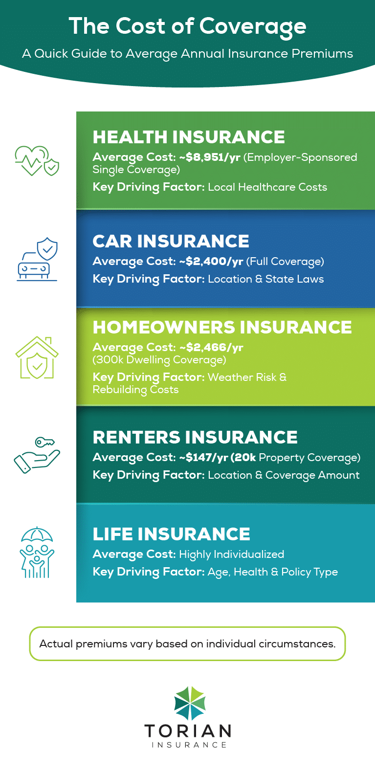Average Insurance Costs: Discover What You’re Really Paying