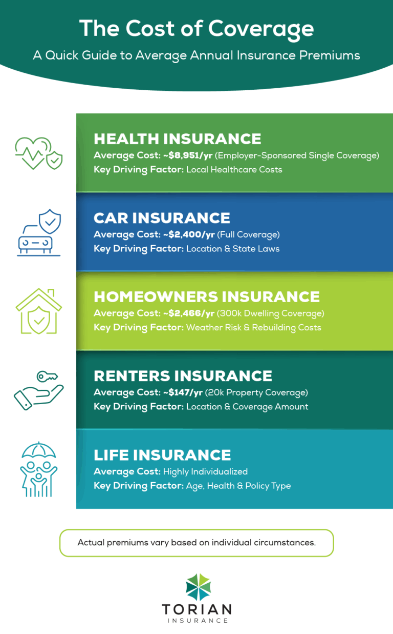 Average Insurance Costs: Discover What You’re Really Paying