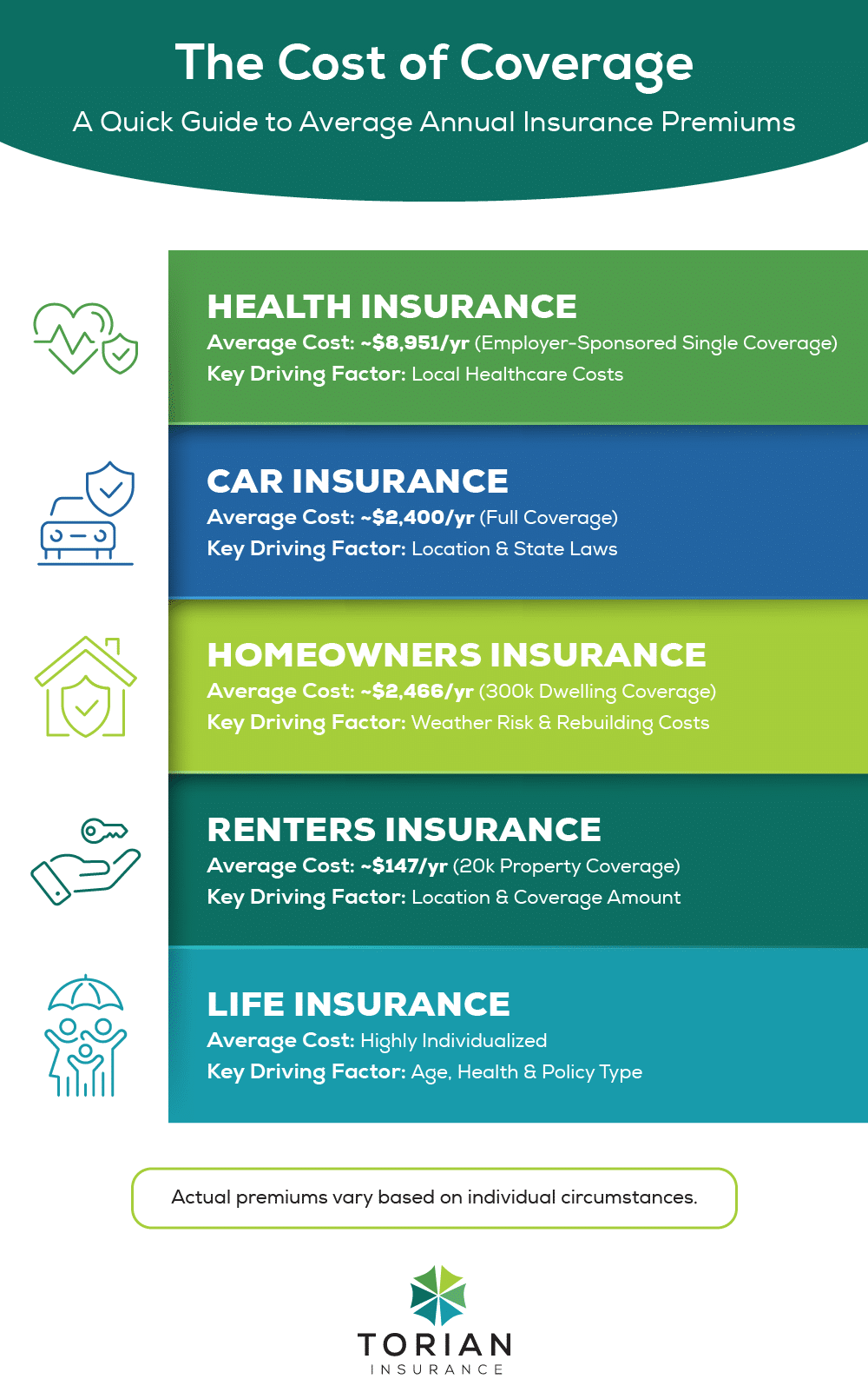 Average Insurance Costs: Discover What You’re Really Paying